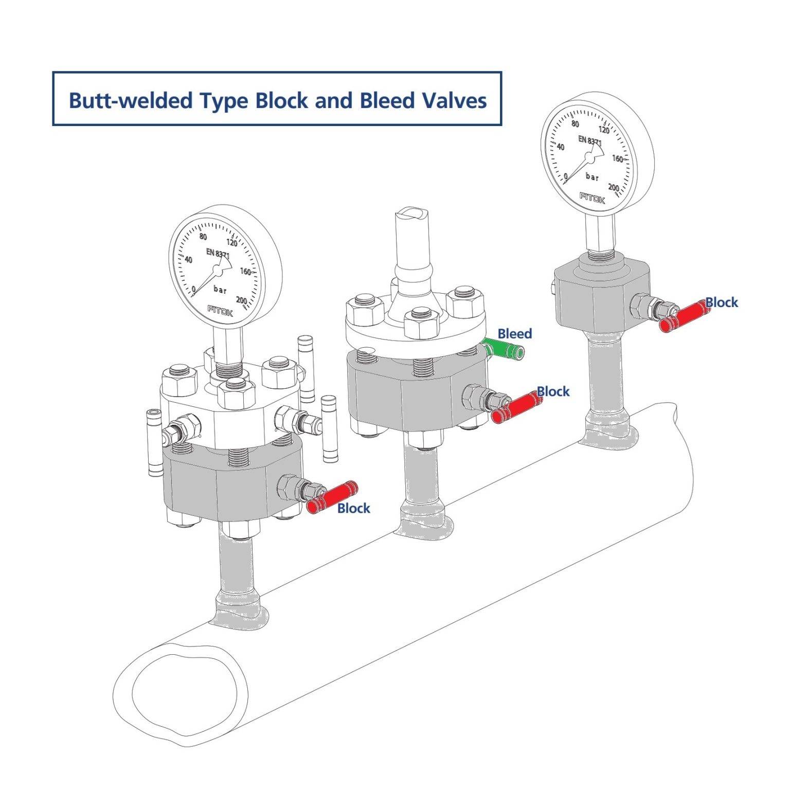 Double block and bleed is two in-line isolation and a bleed valve