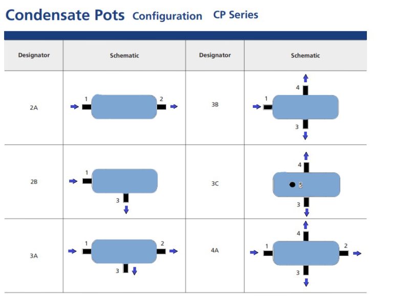 Condensate Pots is device used Steam measurement applications