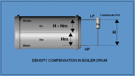 Condensate Pots is device used Steam measurement applications