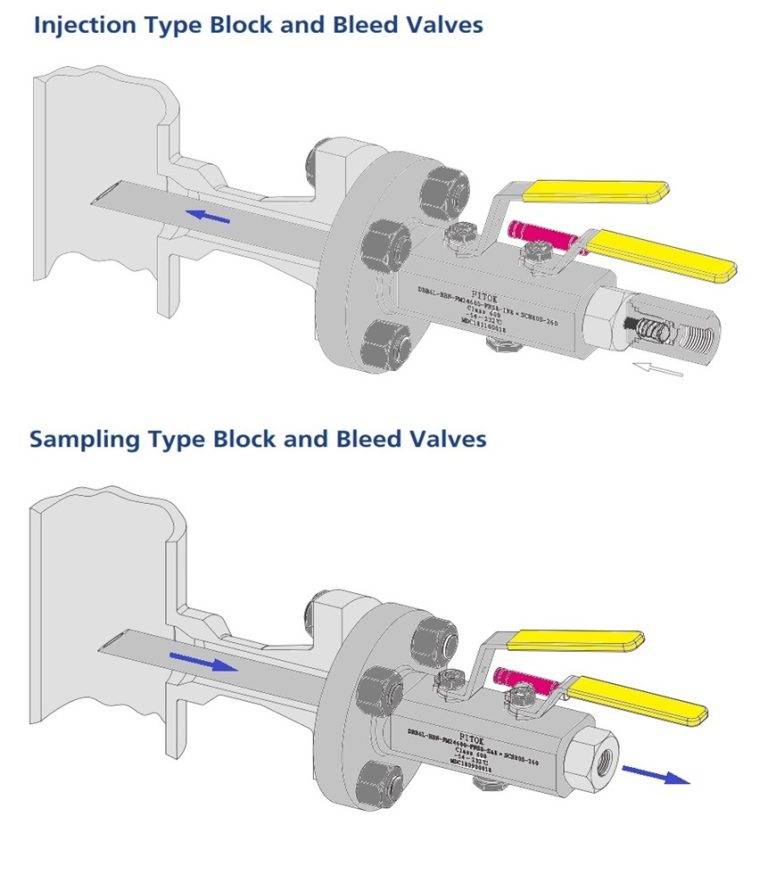 double block and bleed combines one or more block/isolate valves