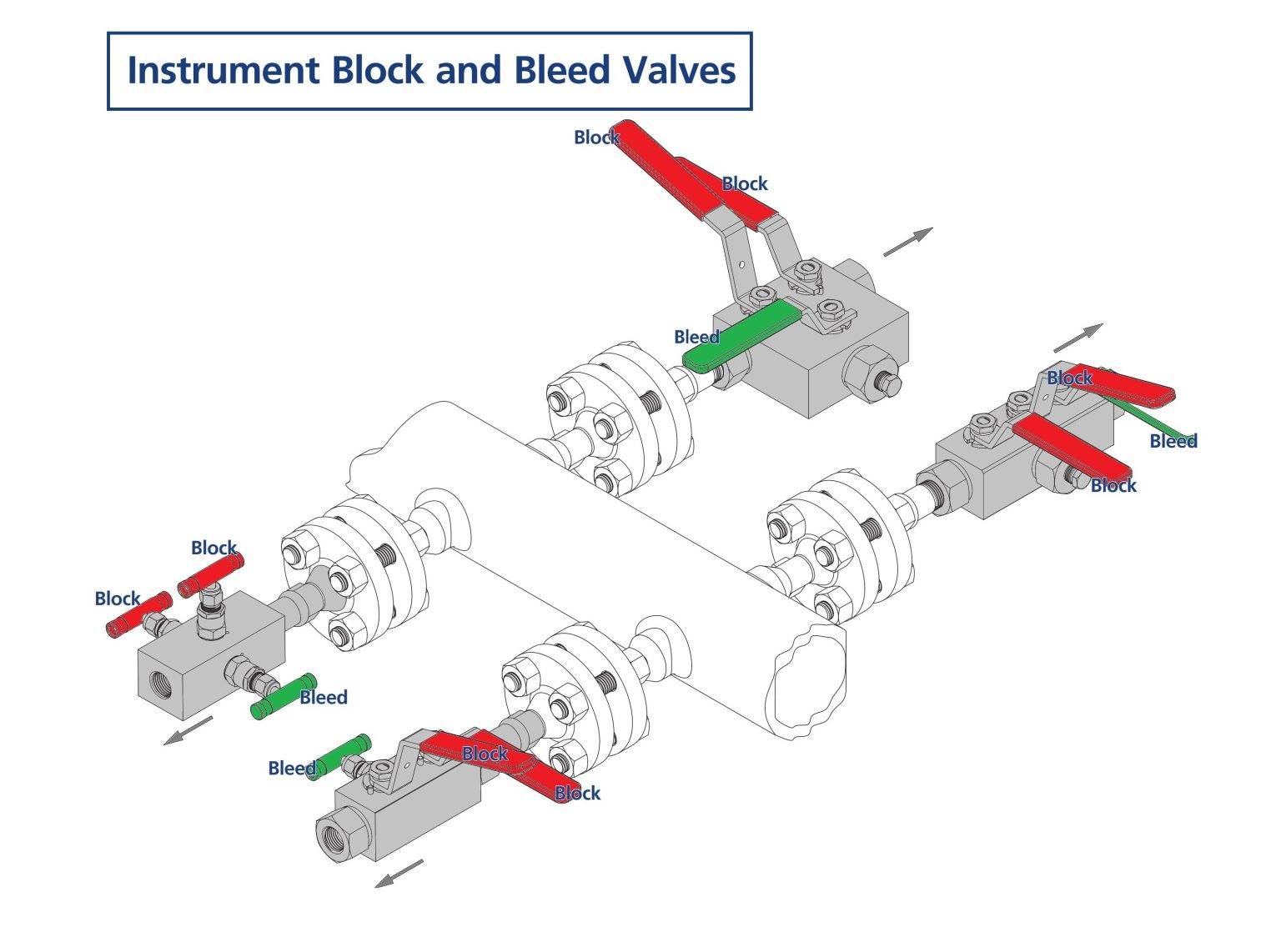 double block and bleed combines one or more block/isolate valves