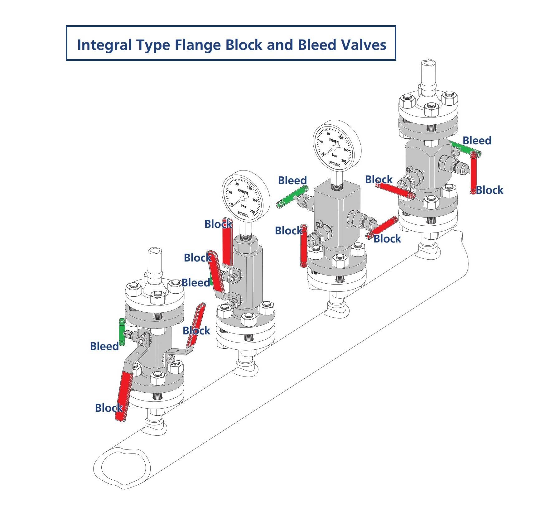 Double block and bleed is two in-line isolation and a bleed valve