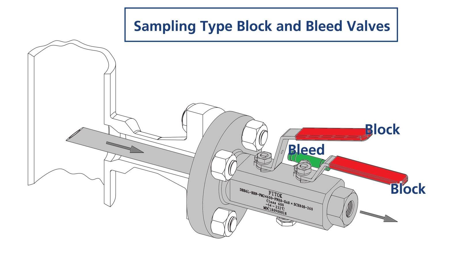 Double block and bleed is two in-line isolation and a bleed valve
