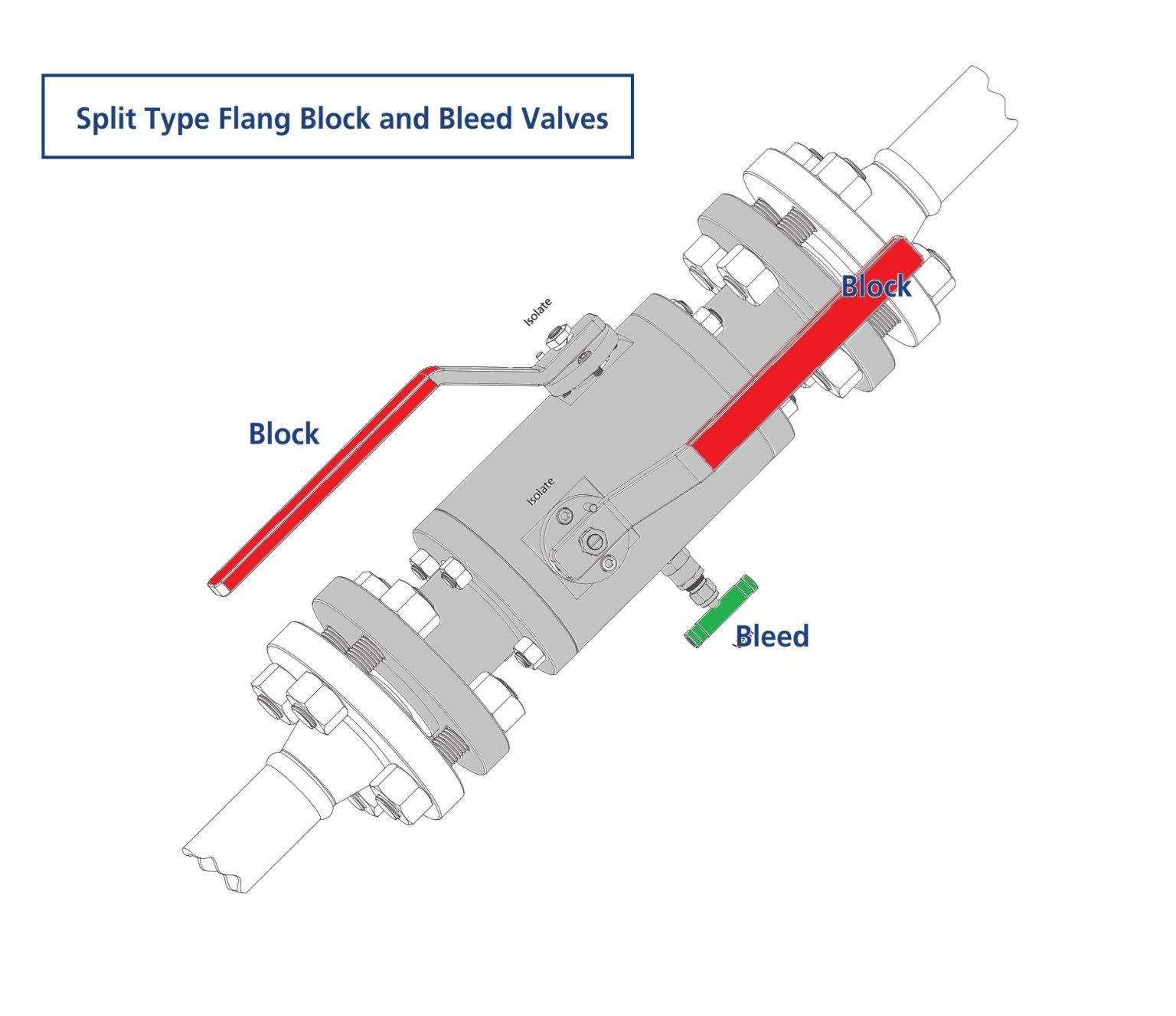 Double block and bleed is two in-line isolation and a bleed valve
