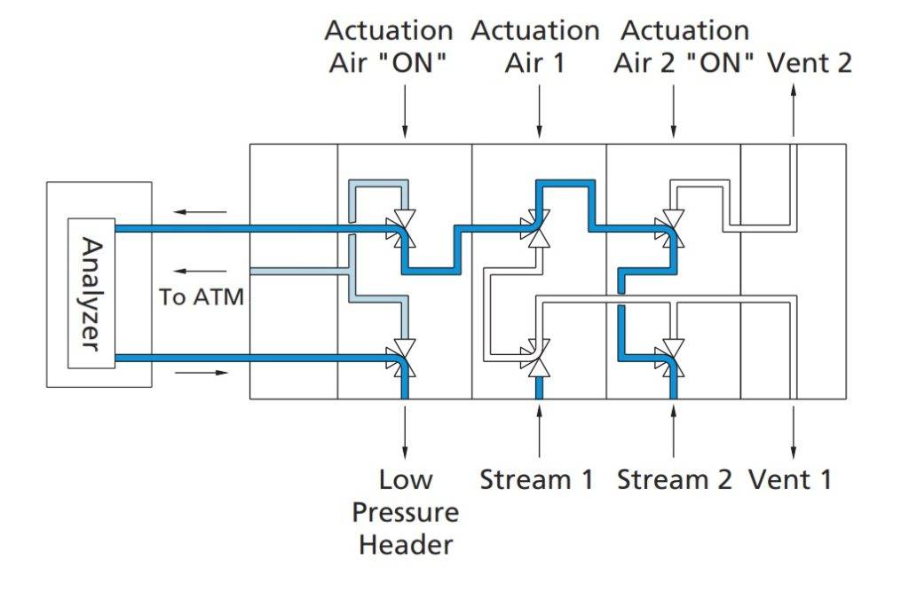 stream switching system Gas Analysis and Criteria