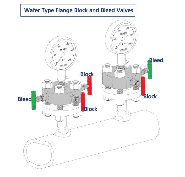 double block and bleed combines one or more block/isolate valves