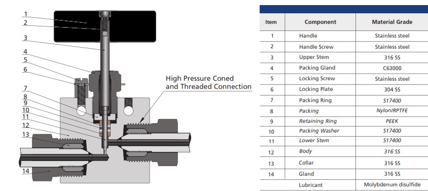 High pressure Fittings product