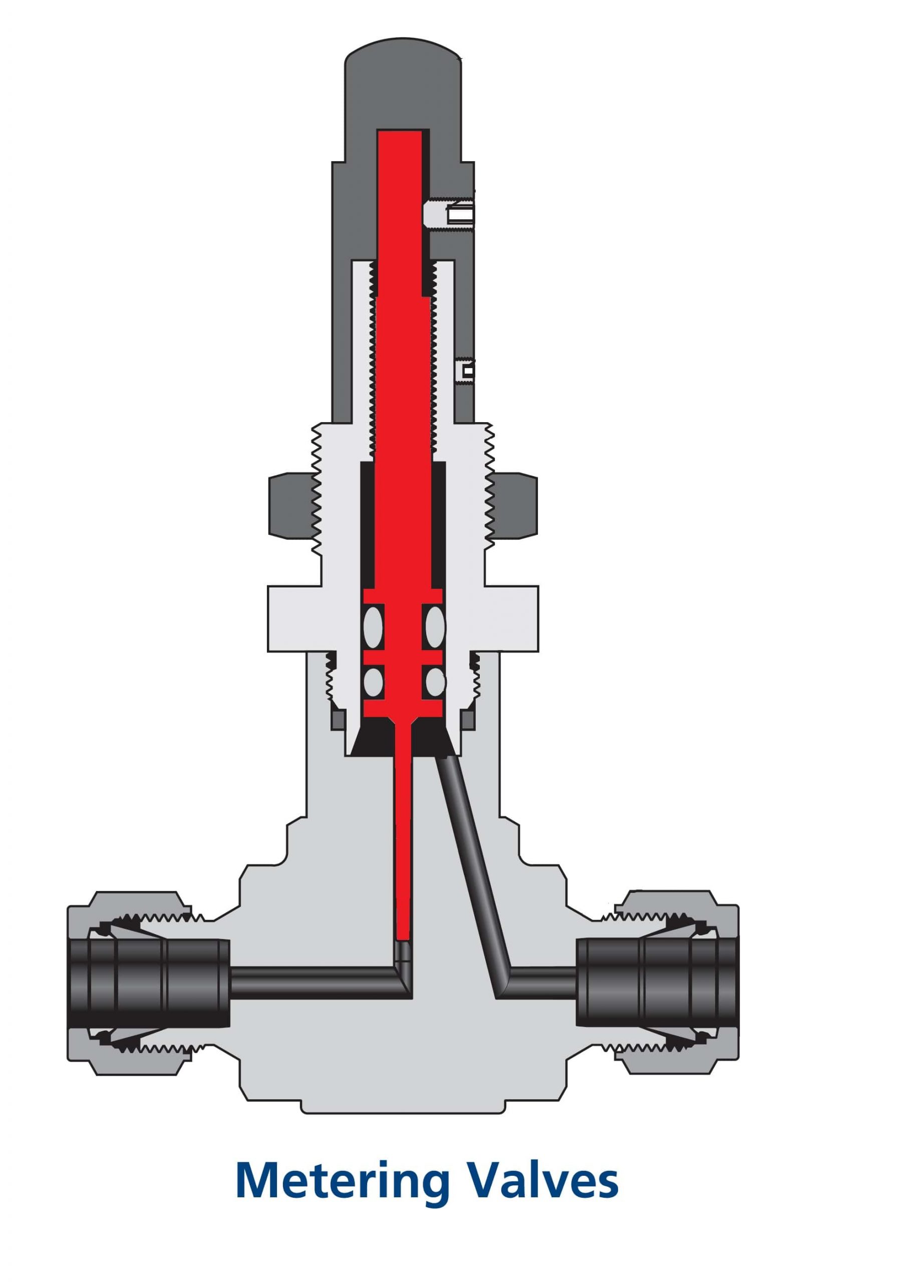 Needle valve are used for isolation, Regulating and metering valves
