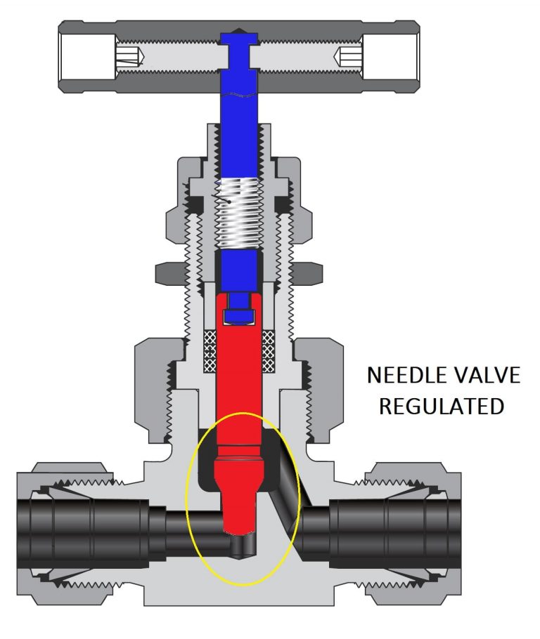 Needle valve are used for isolation, Regulating and metering valves