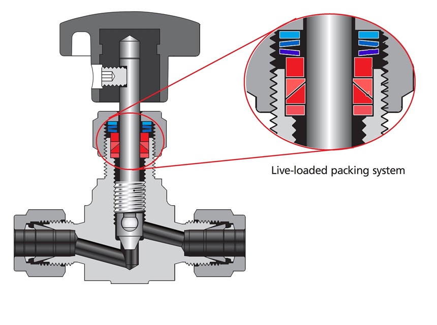 Needle valve are used for isolation, Regulating and metering valves