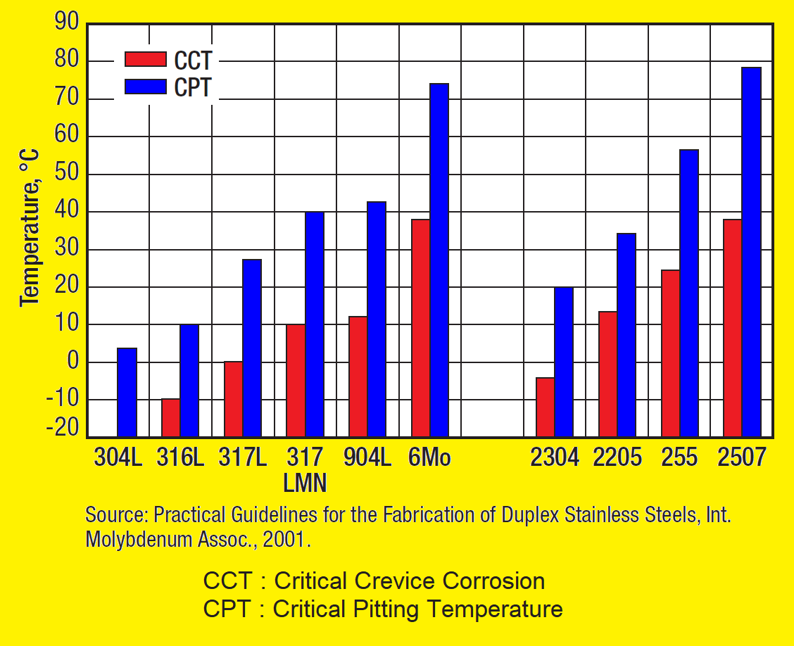 stainless steel tubing Preventing pitting and crevice corrosion ...