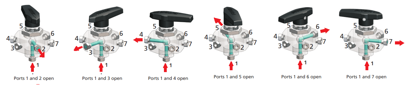 Instrument Ball Valves is a rotational motion valve that uses a ball disk