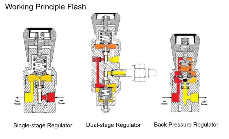 regulator high pressure Components, Principle and applications
