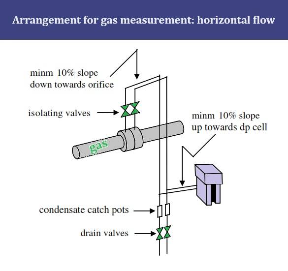 Instrument Manifold Construction and Application