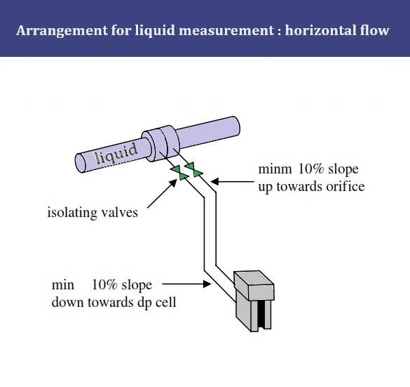 Instrument Manifold Construction and Application
