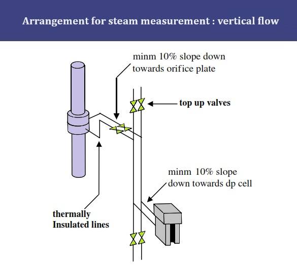 Instrument Manifold Construction and Application