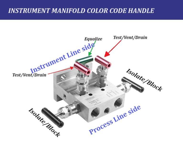 Instrument Manifold Construction and Application