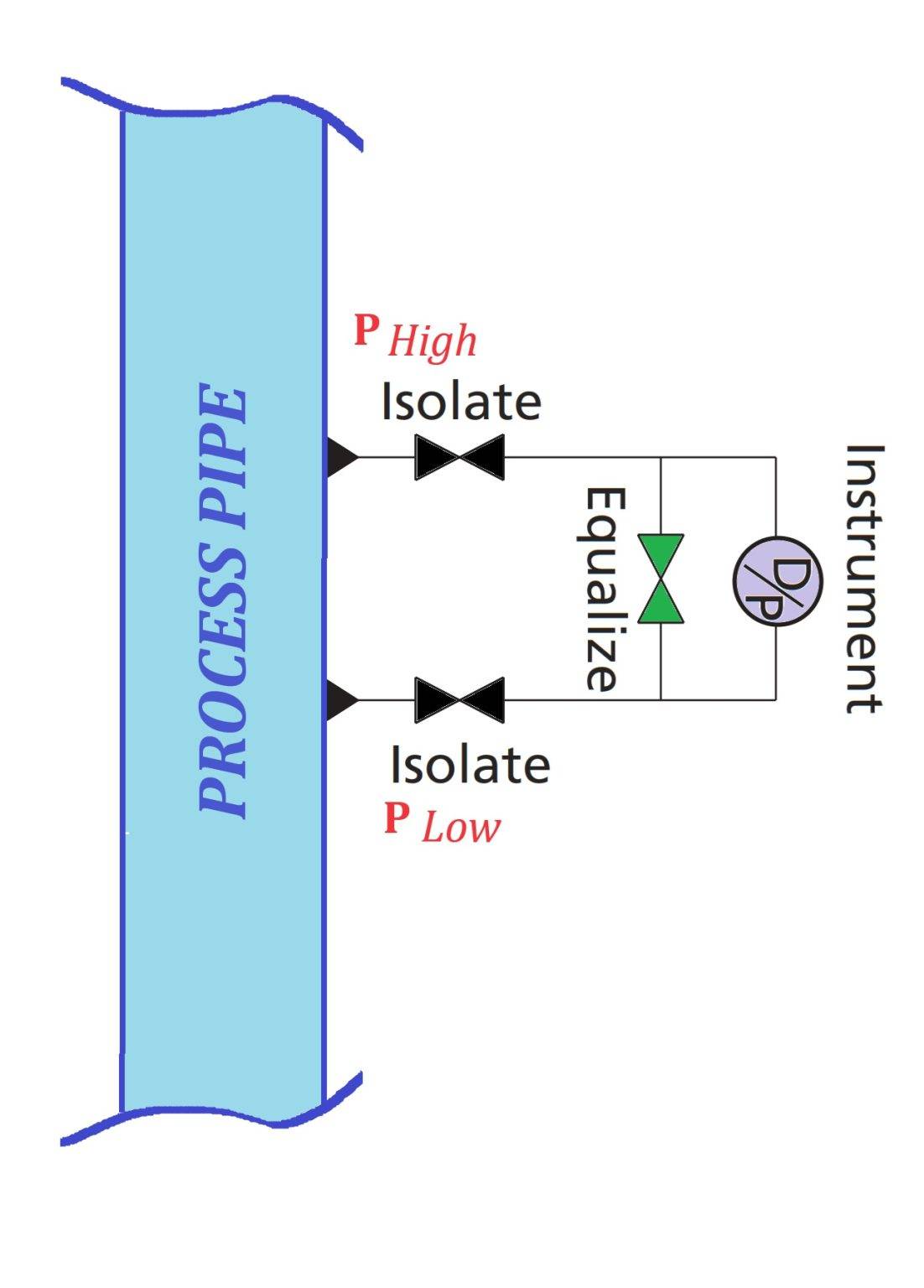 Instrument Manifold Construction and Application