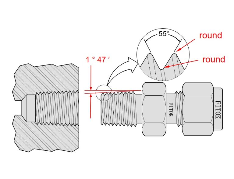 Pipe fitting Thread Identification