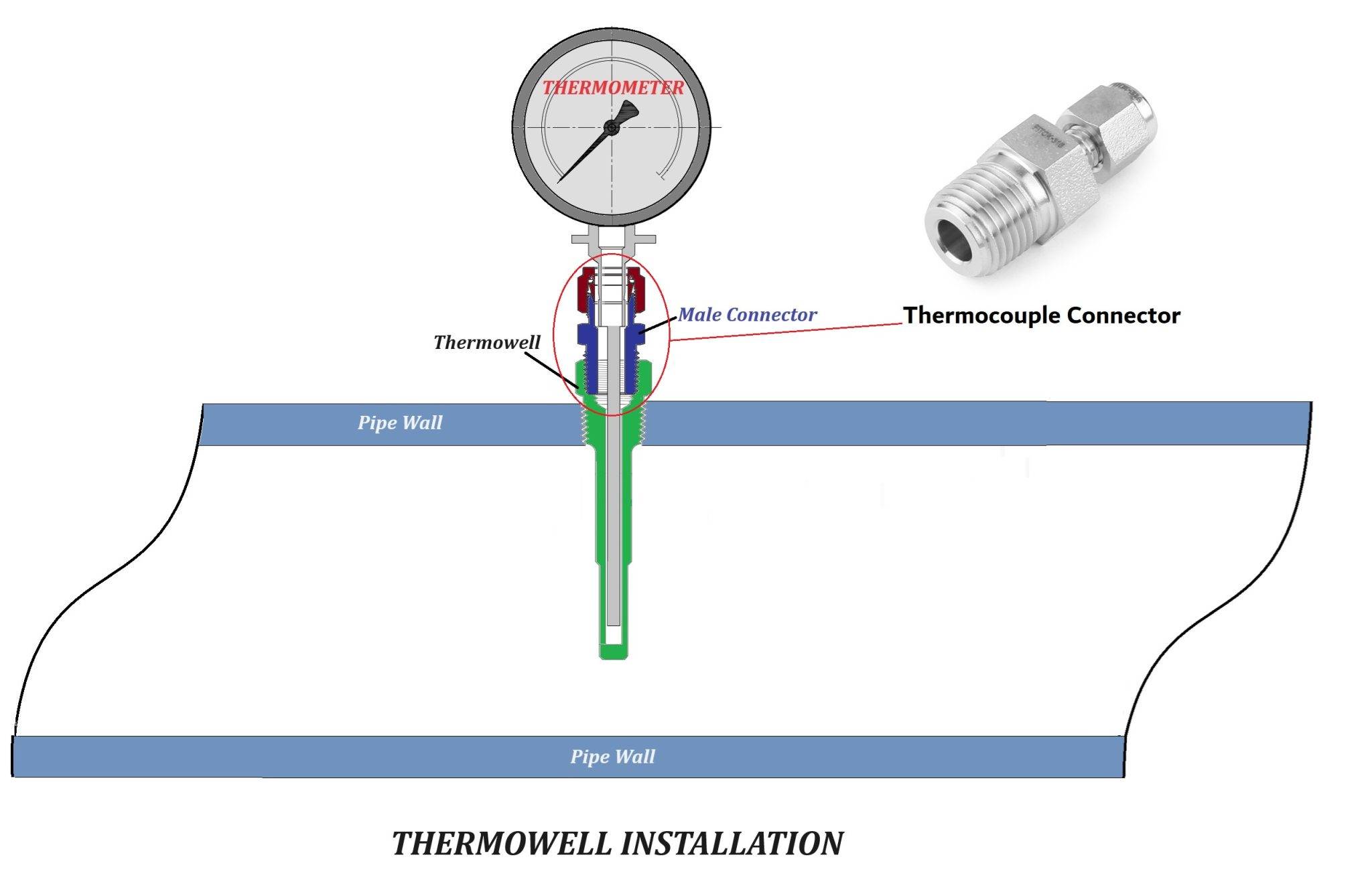 Thermowells and Bosses
