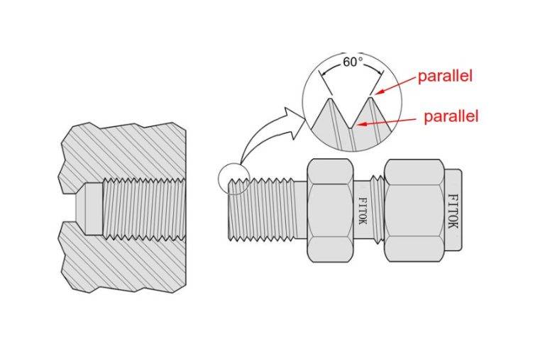 Pipe fitting Thread Identification