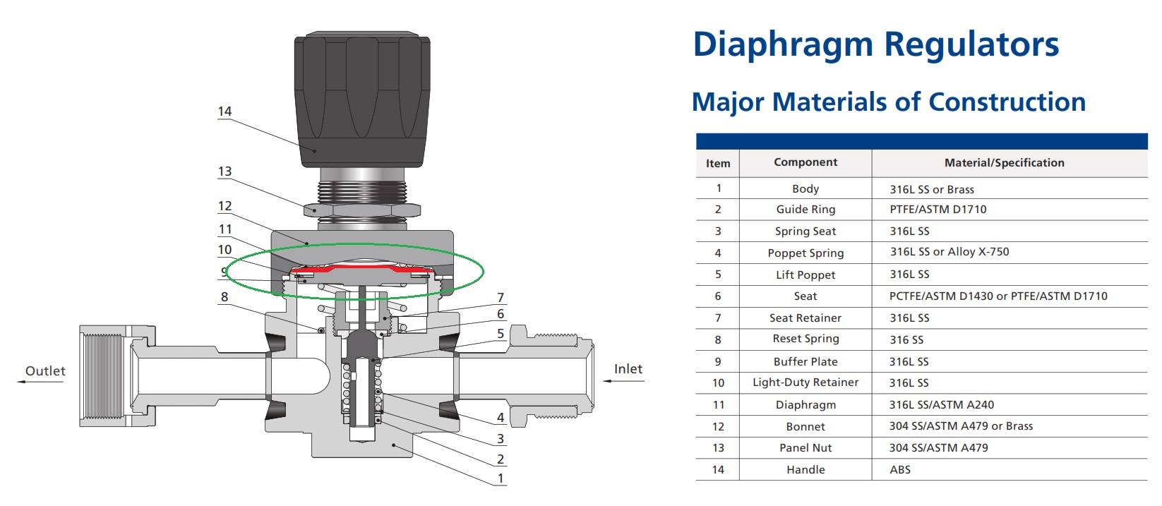 Apakah itu Pressure Regulator Valve, Bagaimana cara kerjanya?