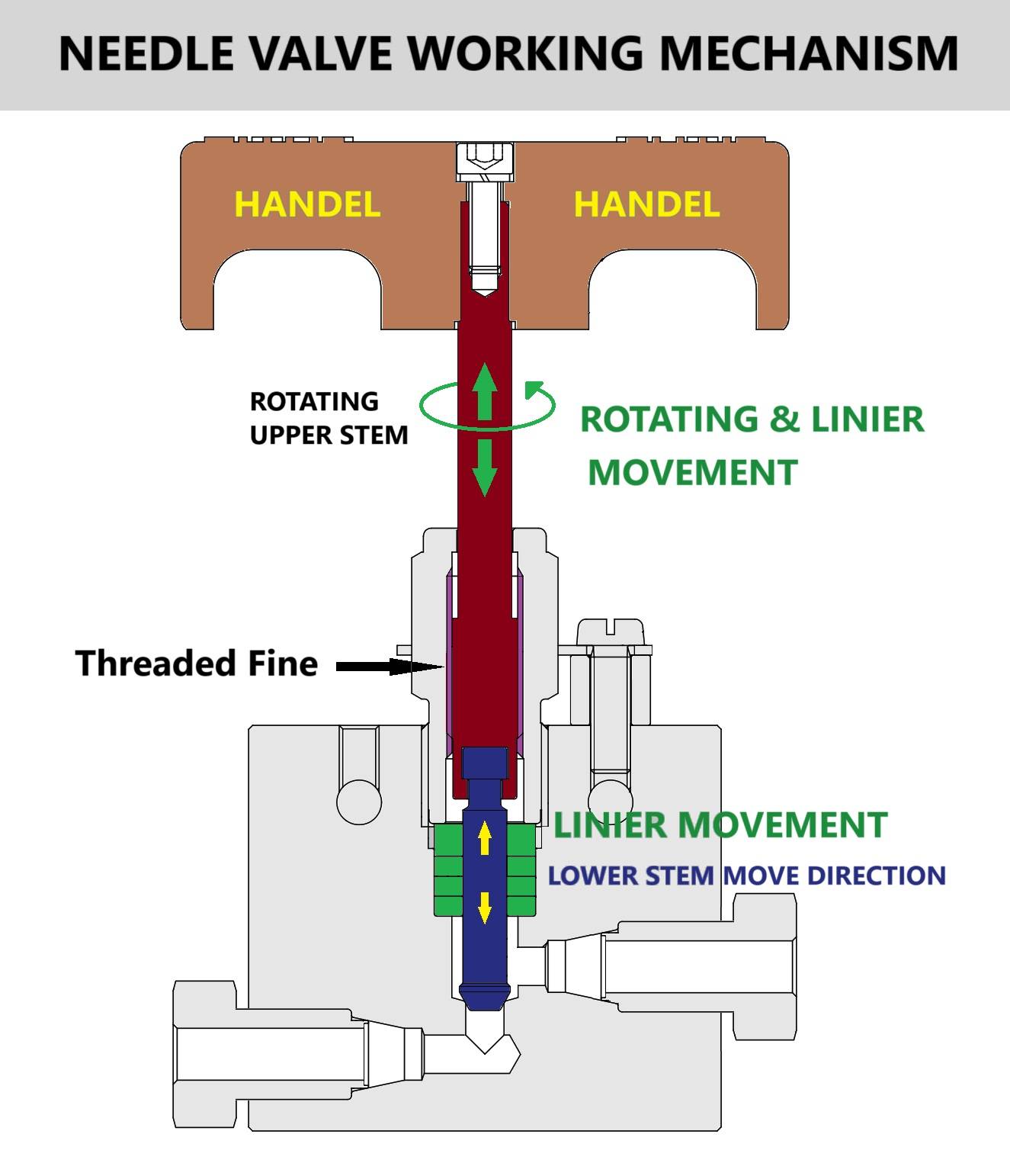 Fungsi Needle Valve dan konstruksinya untuk temperatur tinggi